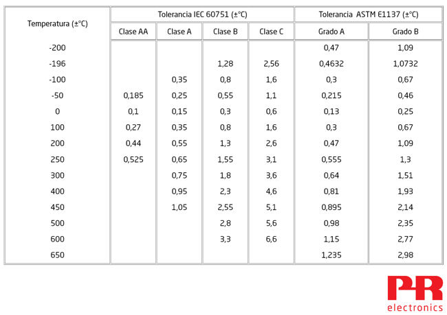 Los fundamentos de los sensores de temperatura RTD
