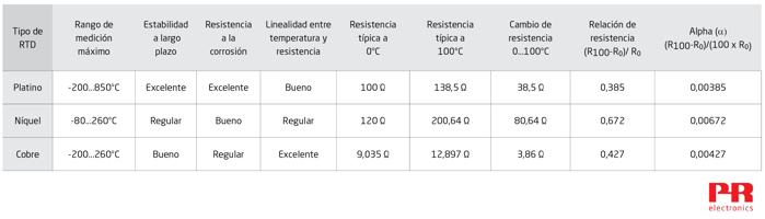 Posicionar bostezando lino sensor rtd caracteristicas Tamano relativo Una oración Aterrador
