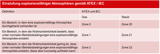 PR electronics | Was versteht man unter der ATEX-Richtlinie?