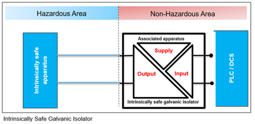 PR electronics | Difference between a Zener barrier and an intrinsically safe isolator ...