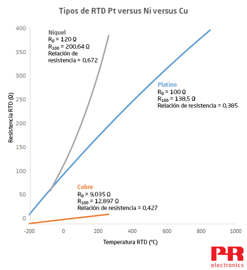 Los fundamentos de los sensores de temperatura RTD