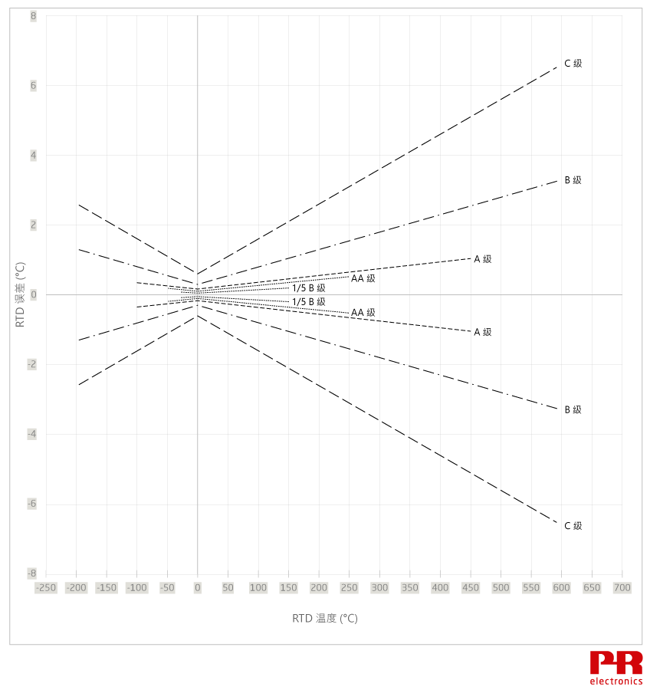 RTD 温度传感器的基本原理
