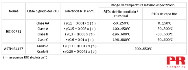 Los fundamentos de los sensores de temperatura RTD