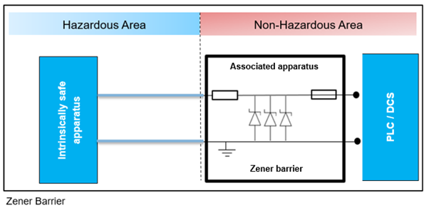 Intrinsically Safe Barrier Installation - Infoupdate.org