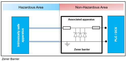 PR electronics | Difference between a Zener barrier and an intrinsically safe isolator ...